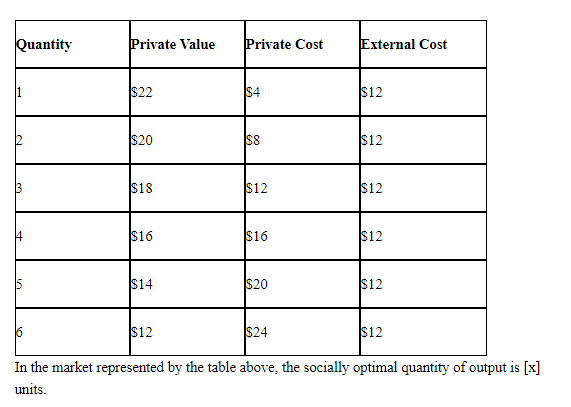 Solved Quantity Private Value Private Cost External Cost $22 | Chegg.com
