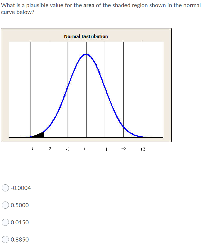 Solved What is a plausible value for the area of the shaded | Chegg.com