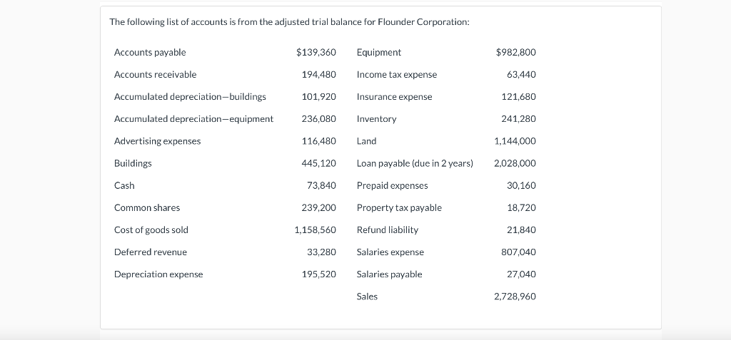 Solved The following list of accounts is from the adjusted | Chegg.com