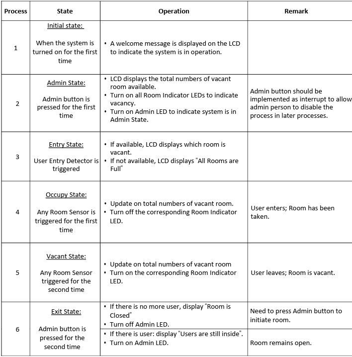 A Smart Room Monitoring Systemyou are required to | Chegg.com
