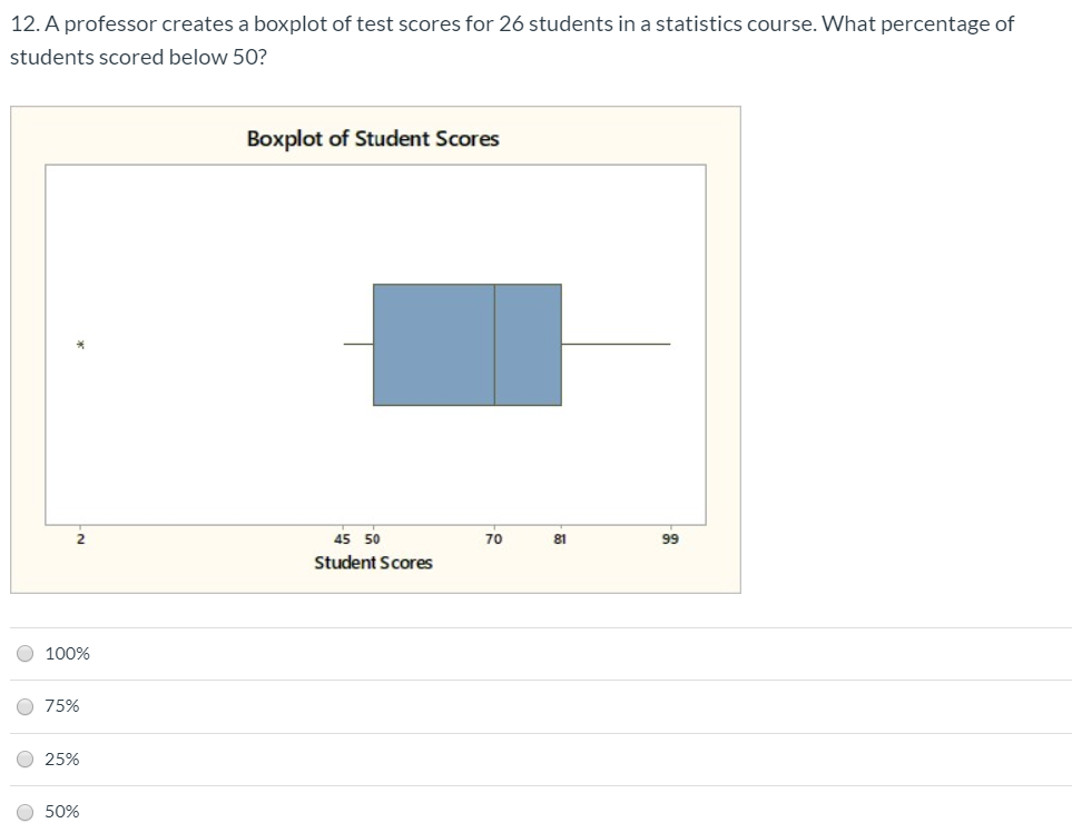 Solved Question 32 12. A professor creates a boxplot of test | Chegg.com