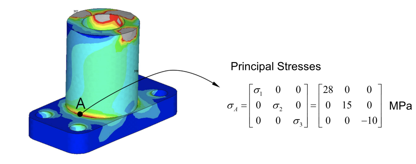 Solved For the structure made of isotropic material with a | Chegg.com
