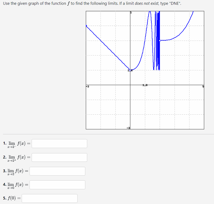 Solved limx→2−f(x)= limx→2+f(x)= limx→2f(x)= limx→0f(x)= | Chegg.com