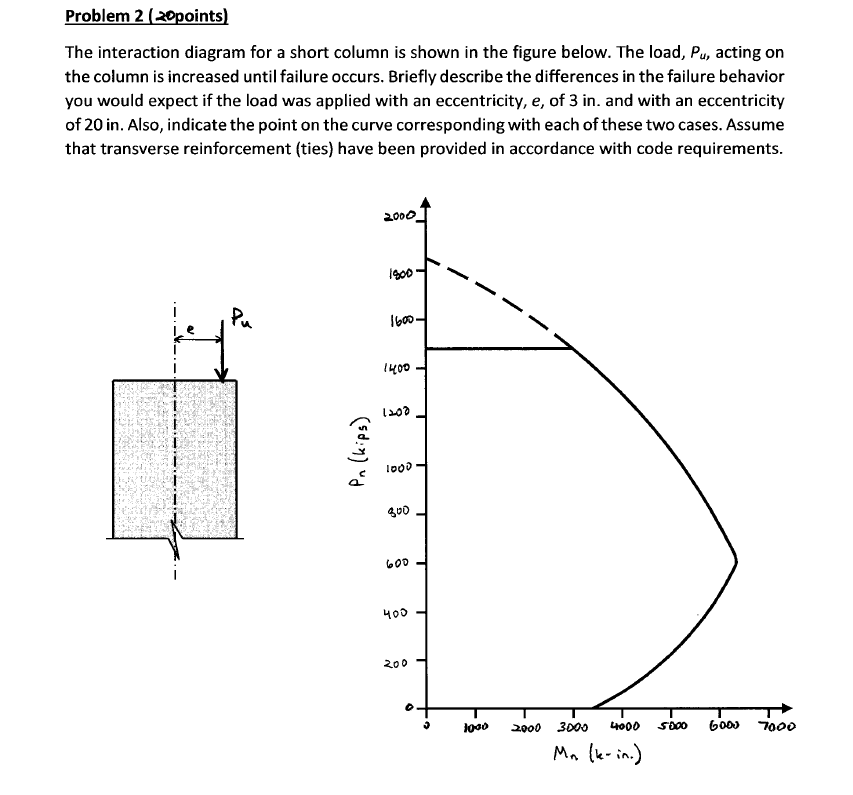 Solved Problem 2 (3opoints) The interaction diagram for a | Chegg.com