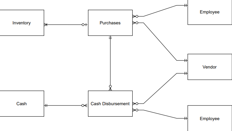 1.) REA DIAGRAM (QUESTION To be answered) Prepare | Chegg.com