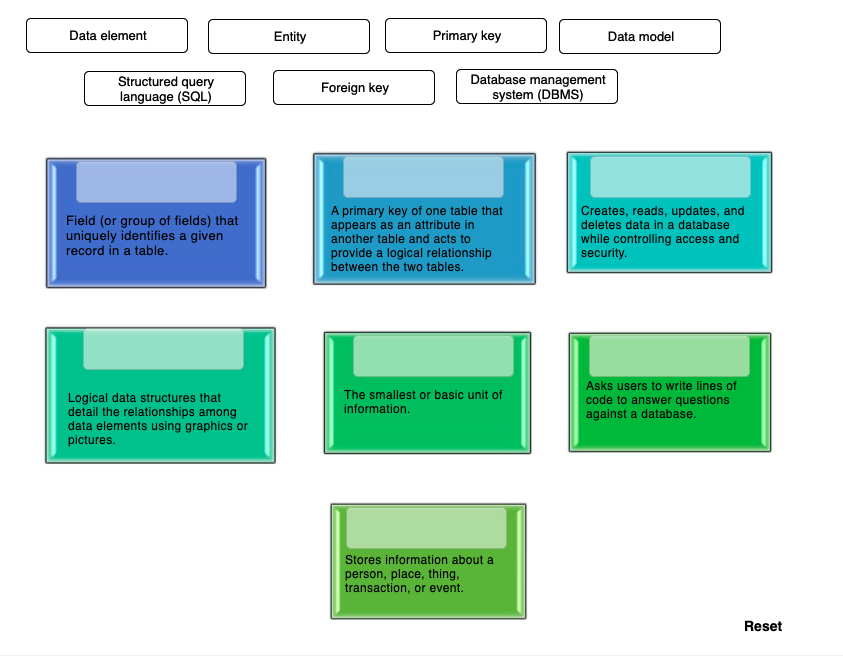 Solved Data element Entity Primary key Data model Structured | Chegg.com