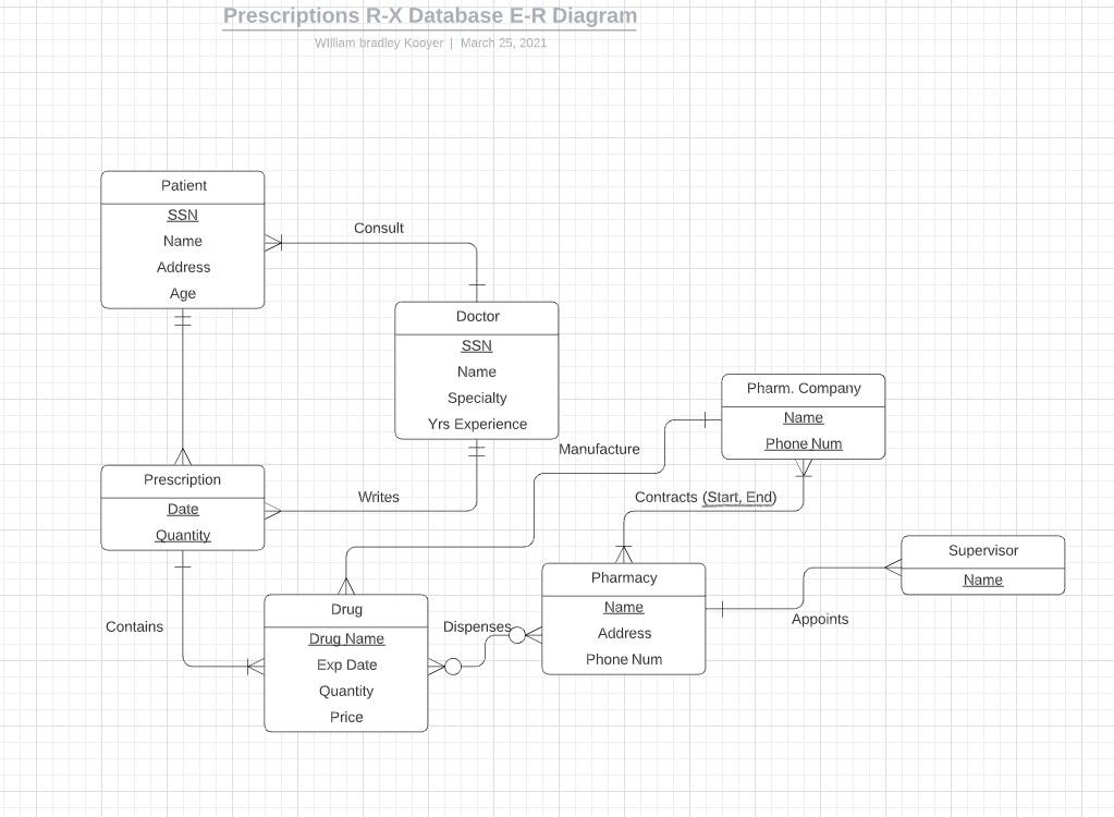 Solved Prescriptions R-X Database E-R Diagram William | Chegg.com