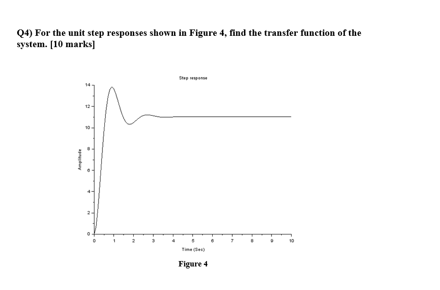 Solved Q4) For the unit step responses shown in Figure 4, | Chegg.com