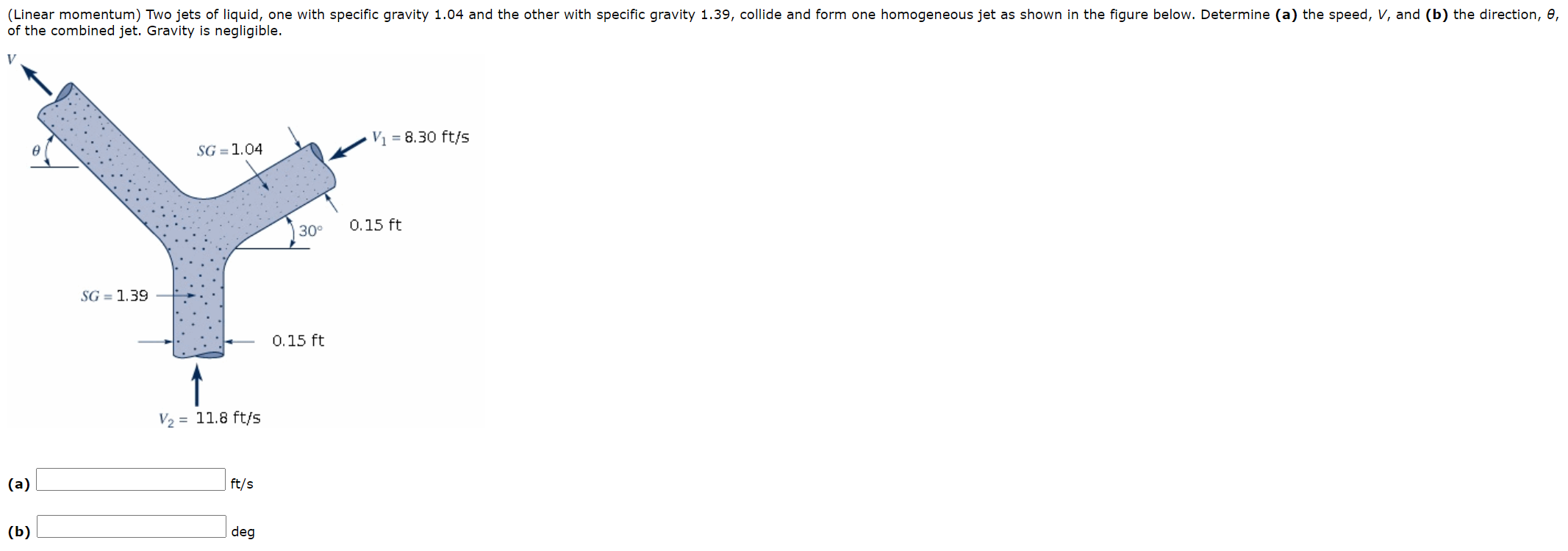 Solved (Linear momentum) Two jets of liquid, one with | Chegg.com