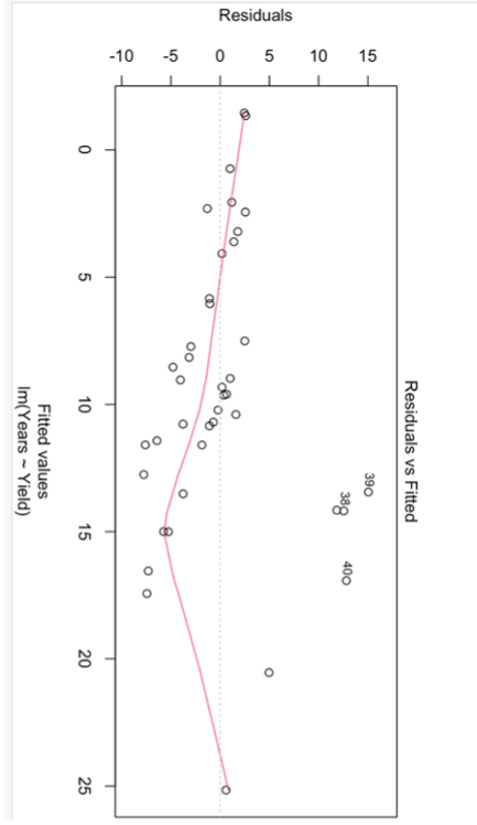 Solved Residuals vs Fitted | Chegg.com