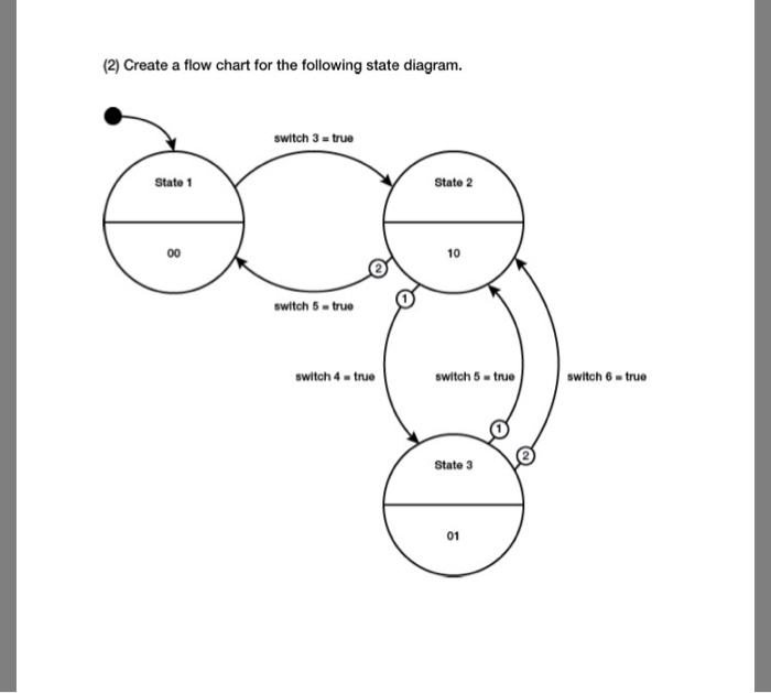 Solved Create a flow chart for the following state diagram. | Chegg.com