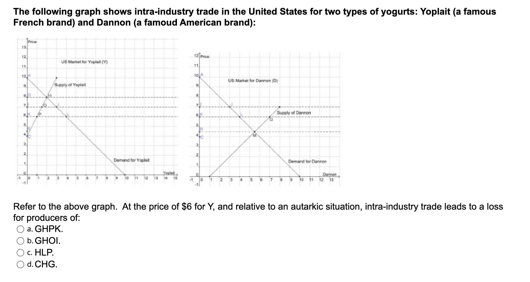 Solved The following graph shows intra-industry trade in the | Chegg.com