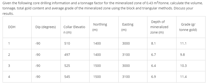 Solved Given the following core drilling information and a | Chegg.com