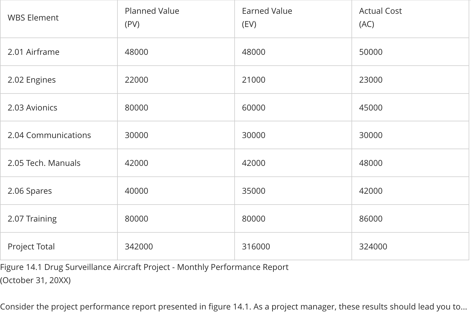 solved-october-31-20xx-consider-the-project-performance-chegg