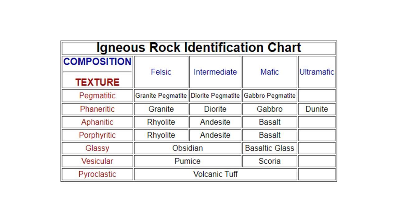 Solved Igneous Rocks Lab ROCK IDENTIFICATION LAB Igneous | Chegg.com