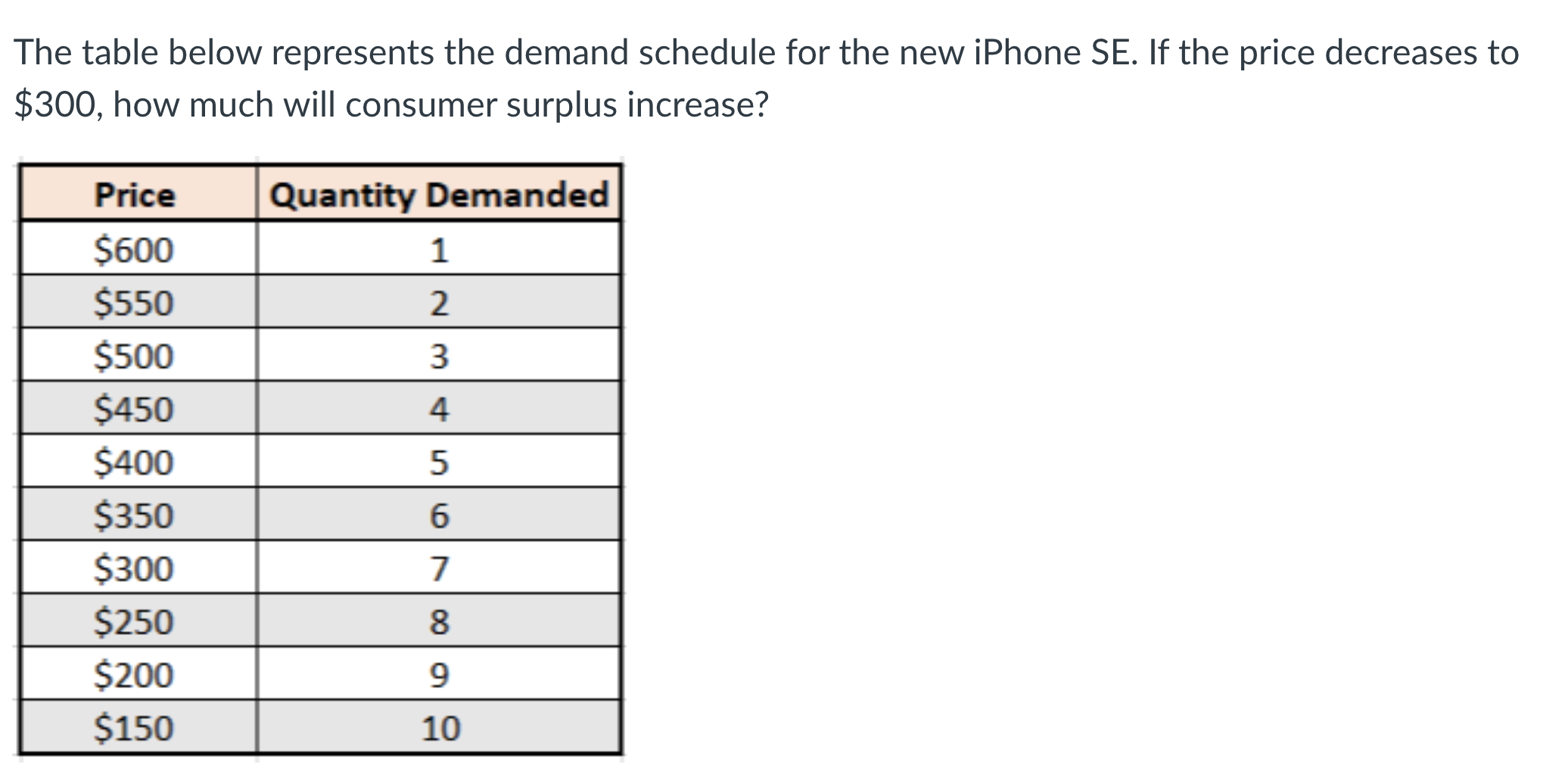Solved The table below represents the demand schedule for | Chegg.com
