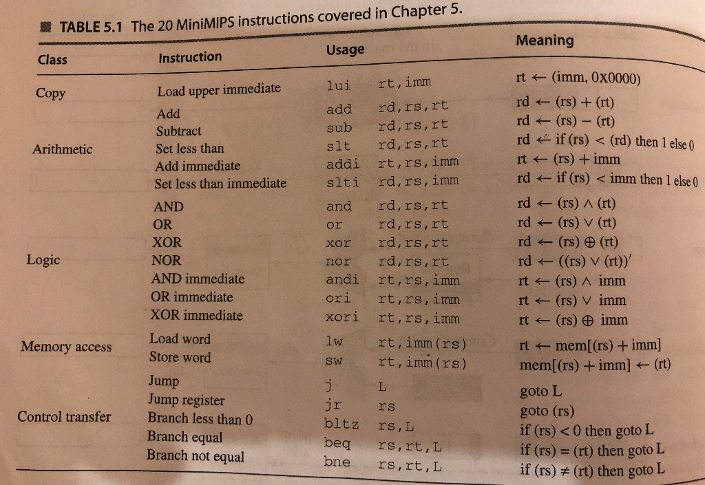 Solved Identify all possible single MiniMIPS instruction | Chegg.com