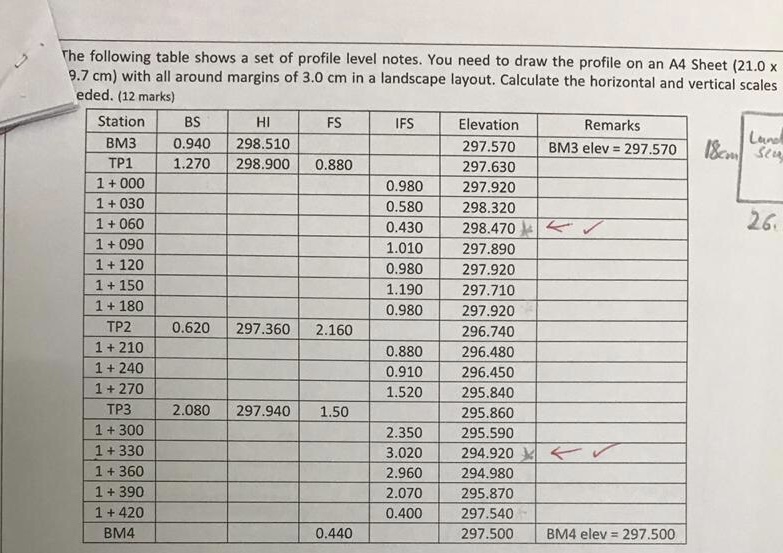 Solved The following table shows a set of profile level | Chegg.com