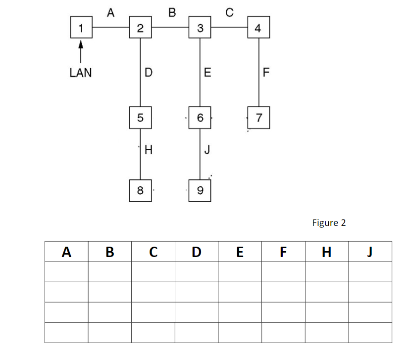 Solved Consider the interconnected LANs shown in Figure 2 | Chegg.com