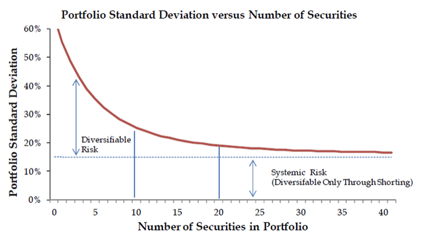 Solved In the graph, portfolios are formed using an | Chegg.com