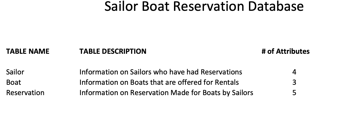 Find the Boat ID, Sailor names and sailor ages of the | Chegg.com