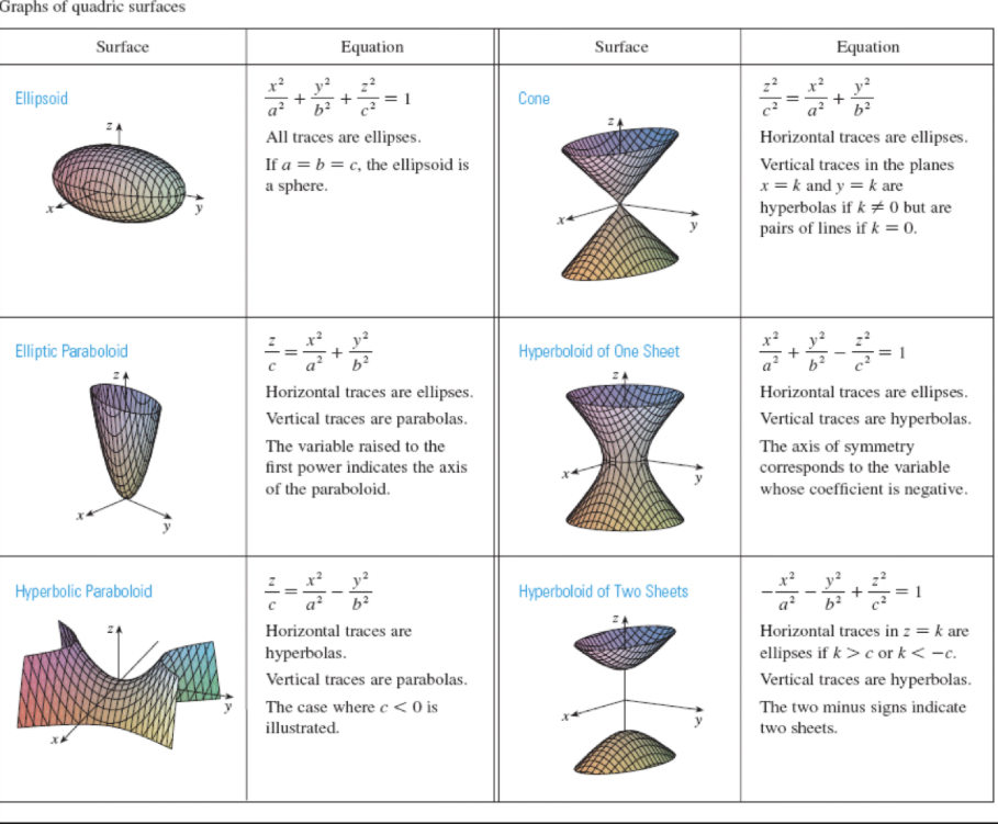 Solved Graphs of quadric surfaces \begin{tabular}{|c|c|c|c|} | Chegg.com