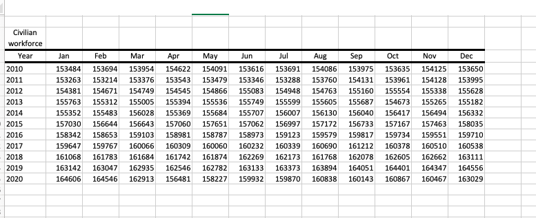 Solved 1- Create named ranges for civil employment numbers | Chegg.com