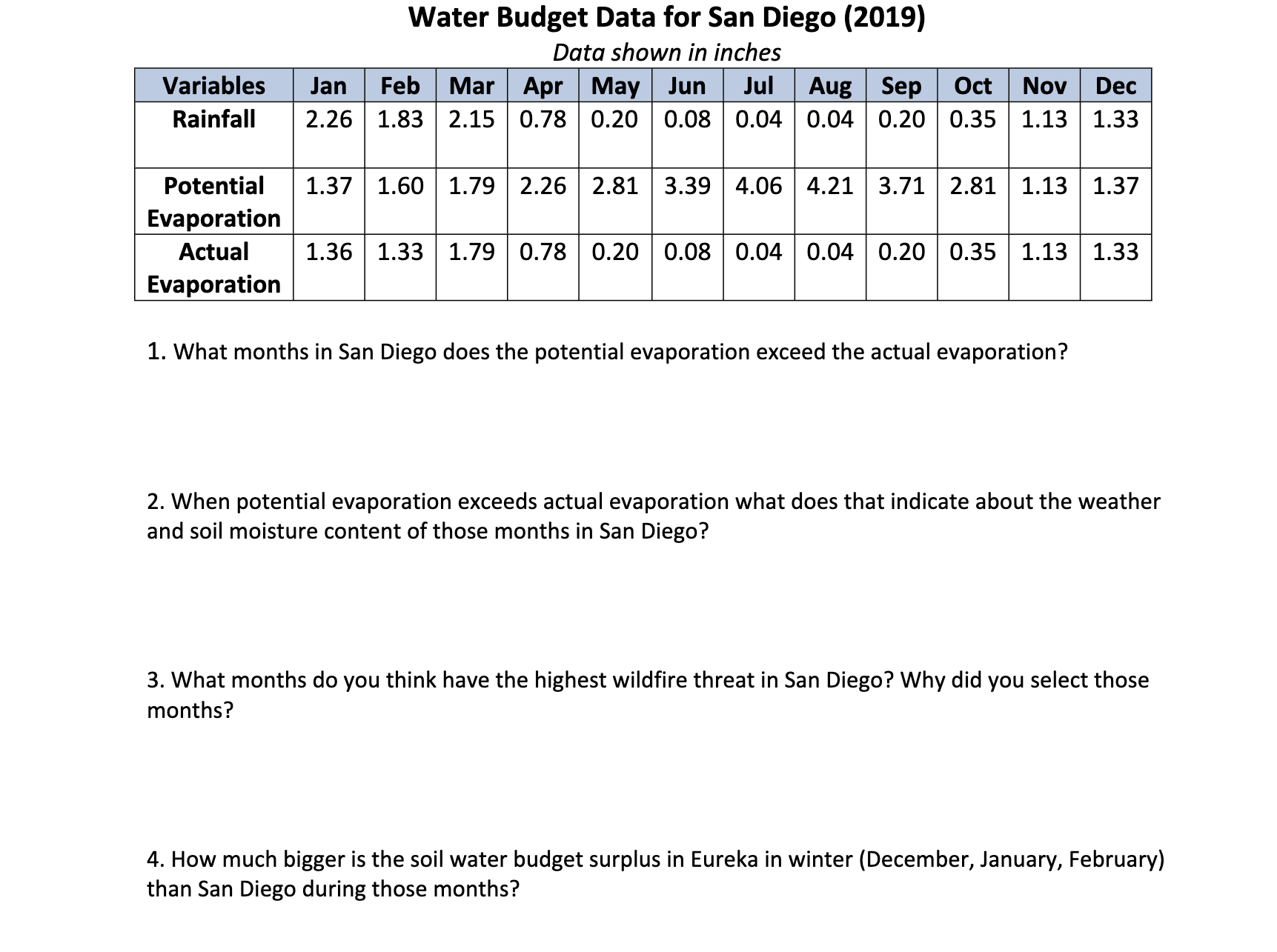Solved Water Budget Data for San Diego (2019)Data shown in | Chegg.com