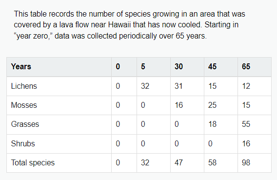 Solved This table records the number of species growing in | Chegg.com