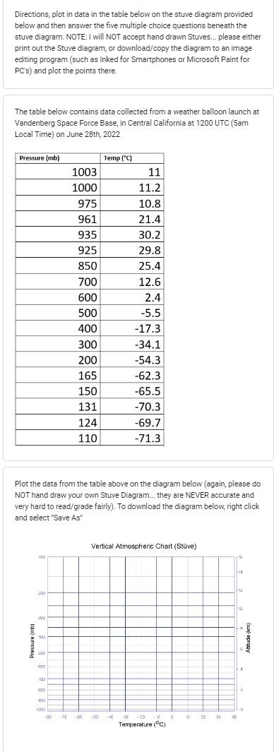 Directions, plot in data in the table below on the | Chegg.com