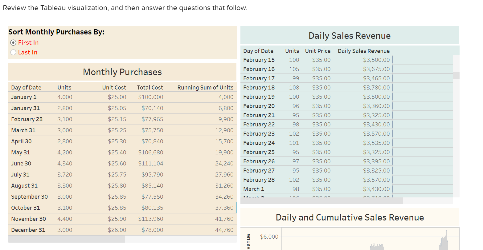 Review the Tableau visualization, and then answer the | Chegg.com