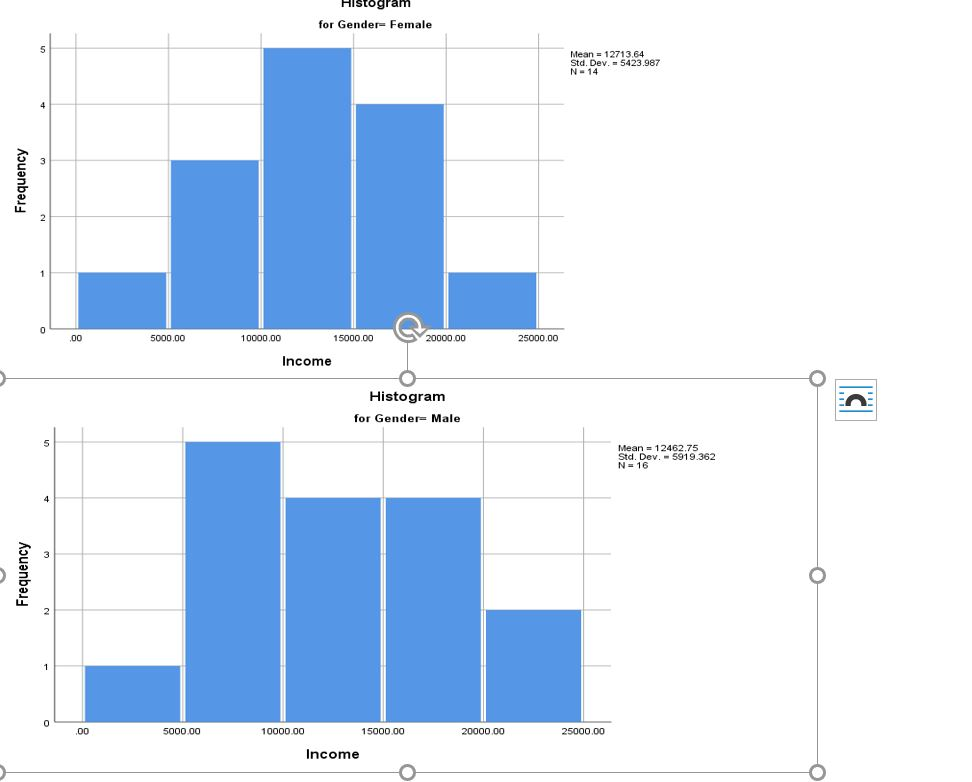 Solved Histogram for Gender: Female Mean = 12713.64 Std. | Chegg.com