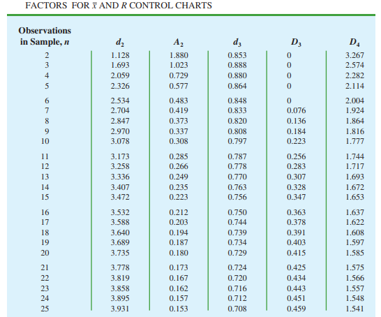 Solved FACTORS FOR xˉ AND R CONTROL CHARTS | Chegg.com