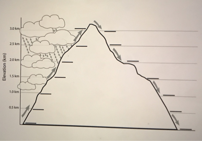 Solved Part 3: Cloud Formation from Orographic Lifting On | Chegg.com