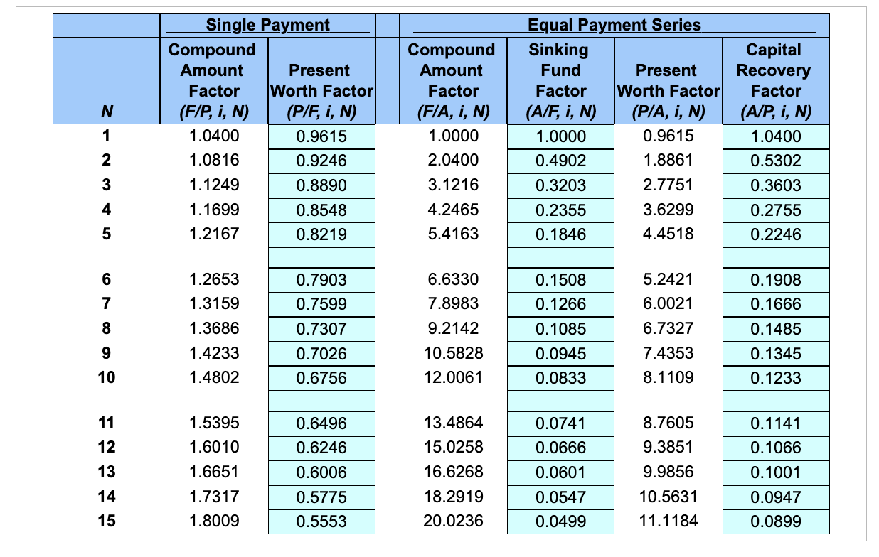 Solved The table below shows the interest factors for | Chegg.com