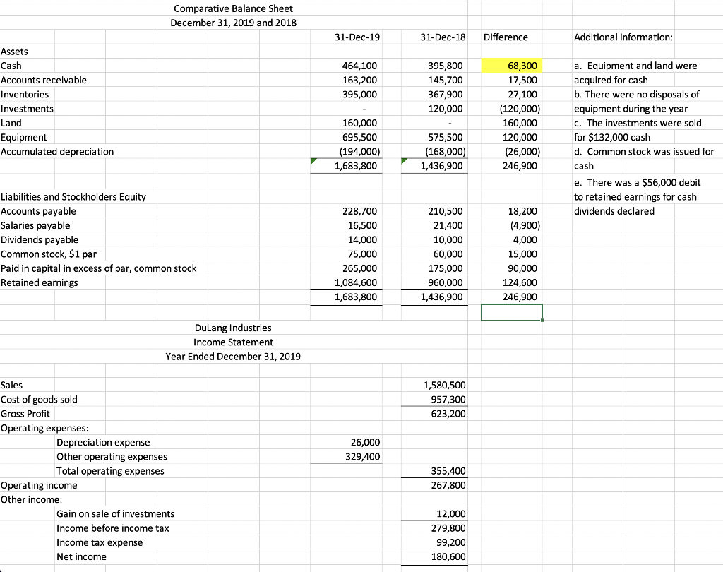 Solved Comparative Balance Sheet December 31, 2019 and 2018 | Chegg.com