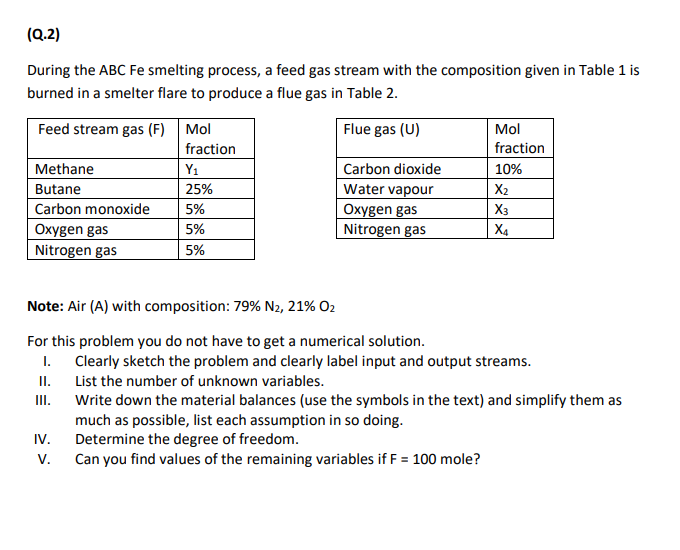 Solved (Q.2) During the ABC Fe smelting process, a feed gas | Chegg.com