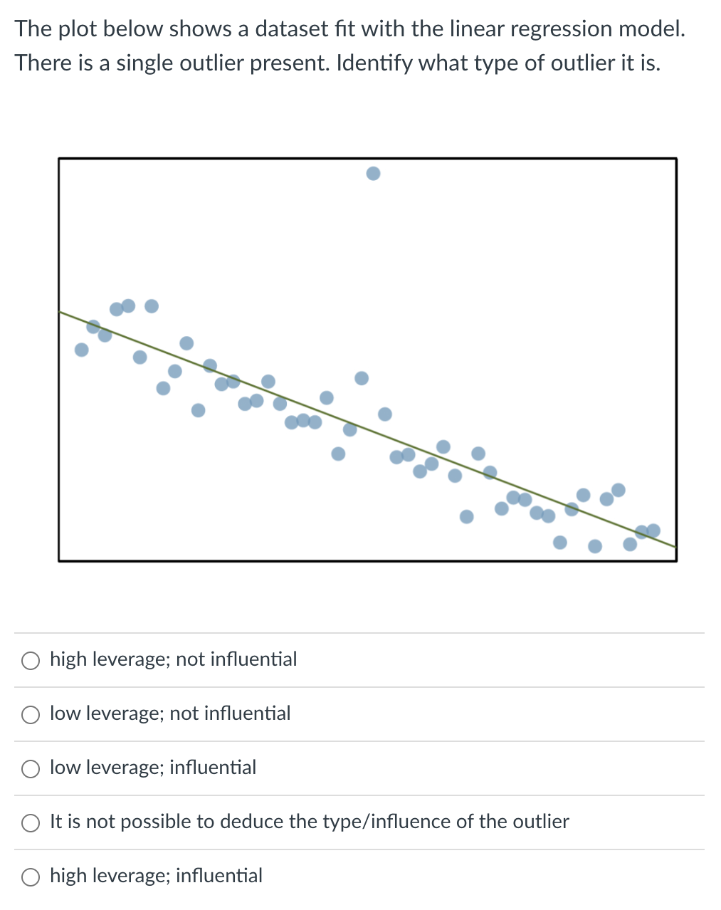 Solved The plot below shows a dataset fit with the linear | Chegg.com