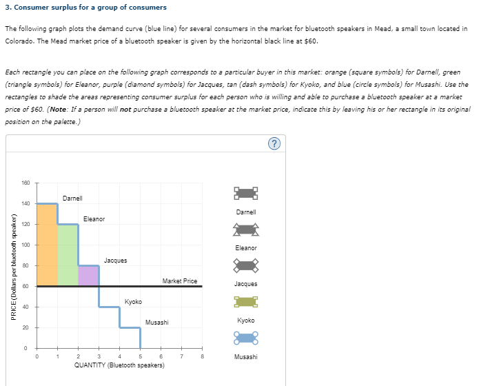 Solved 3. Consumer surplus for a group of consumers The | Chegg.com