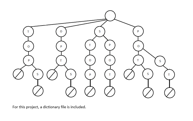 Solved Write a java class that implements a Trie of | Chegg.com