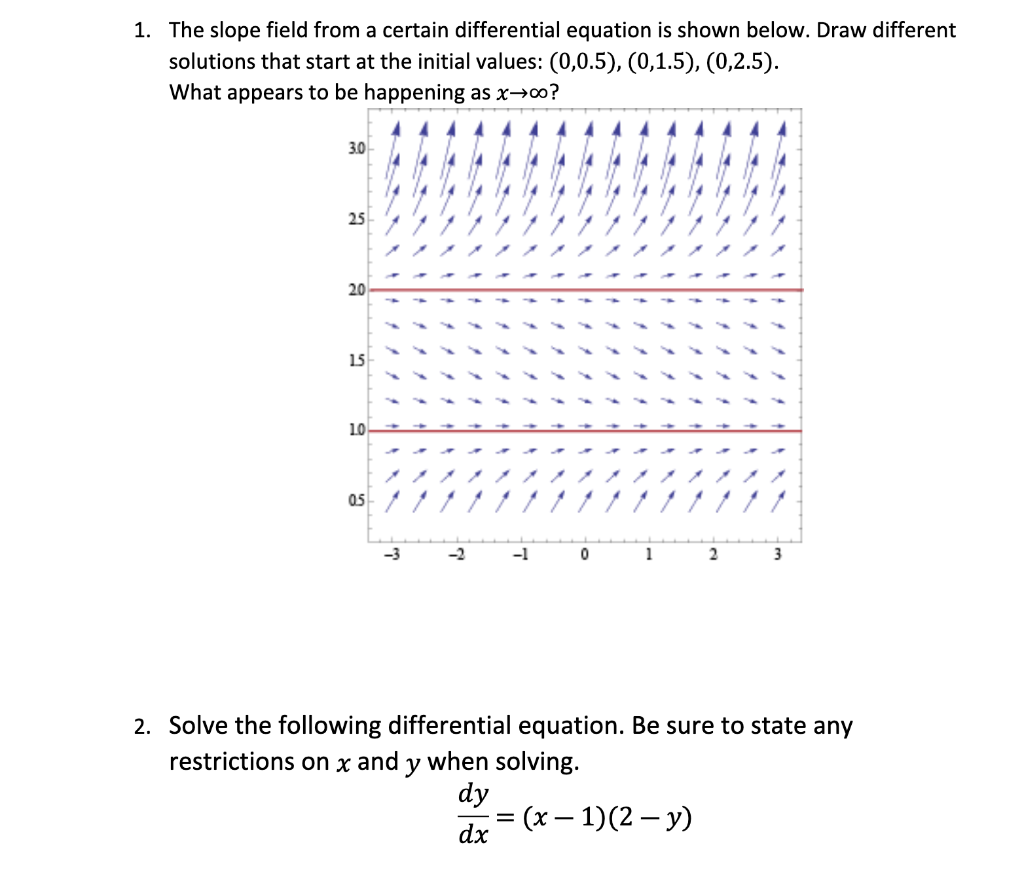 Solved 1. The slope field from a certain differential | Chegg.com