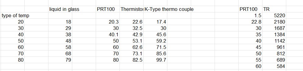 Solved a. ﻿Graph # 1 ﻿: Draw 4 ﻿curves (PRT100, ﻿Thermistor, | Chegg.com