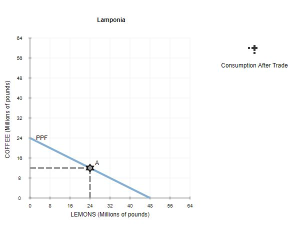Solved Specialization and trade When a country specializes | Chegg.com