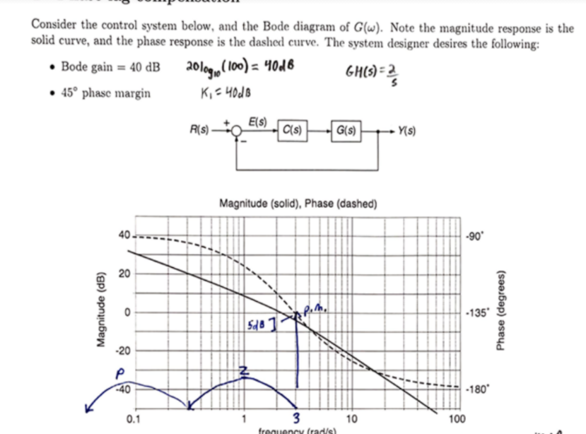 Solved Consider the control system below, and the Bode | Chegg.com