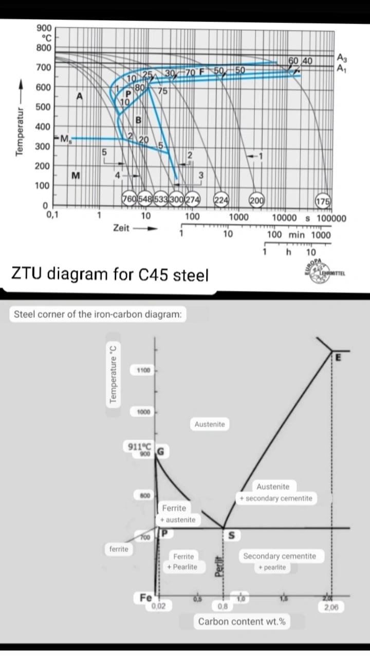 Solved 1. ﻿General information about the steel C45+CA) ﻿What | Chegg.com