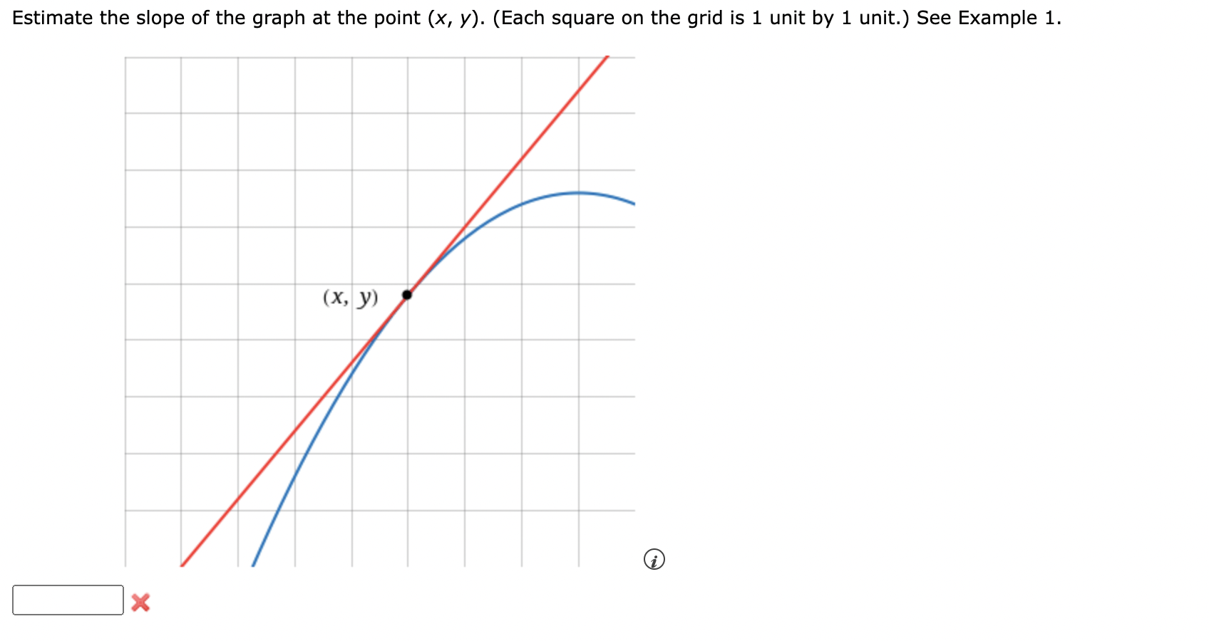 Solved Estimate the slope of the graph at the point | Chegg.com