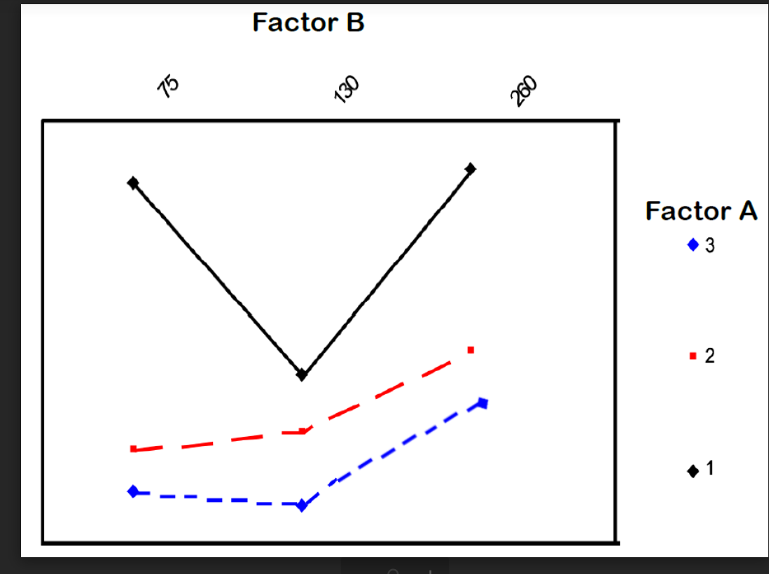 Solved According to the following interactions-plot: which | Chegg.com