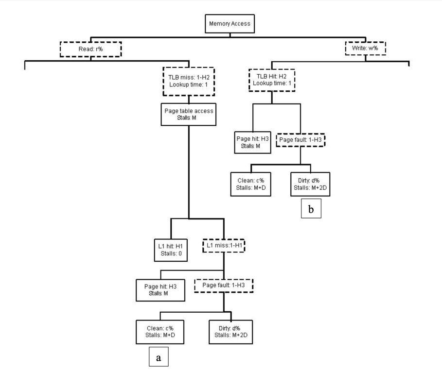 Consider a memory subsystem of hierarchical | Chegg.com