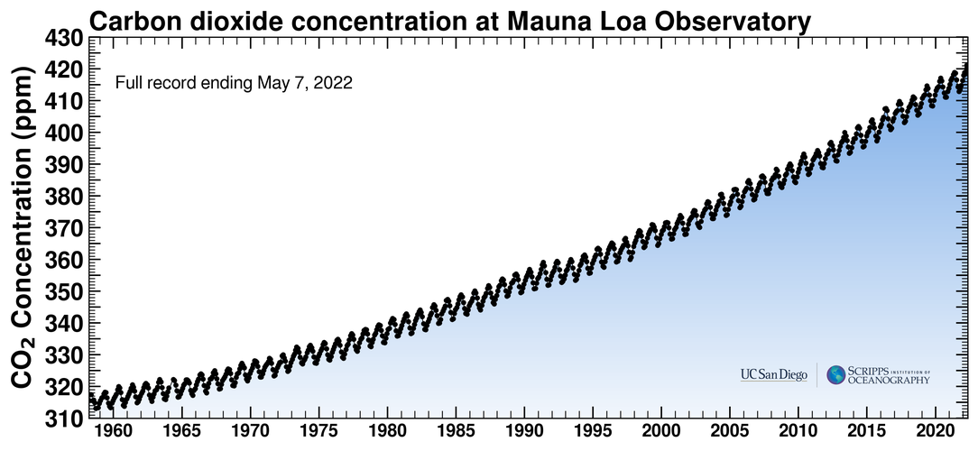 Solved Use the Keeling curve figure, showing the change in | Chegg.com