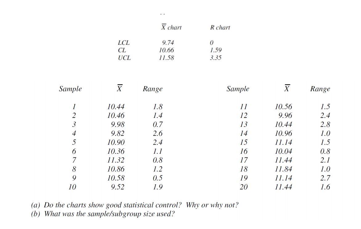 Solved X chart R chart LCL CL UCL 9.74 10.66 11.58 0 1.59 | Chegg.com